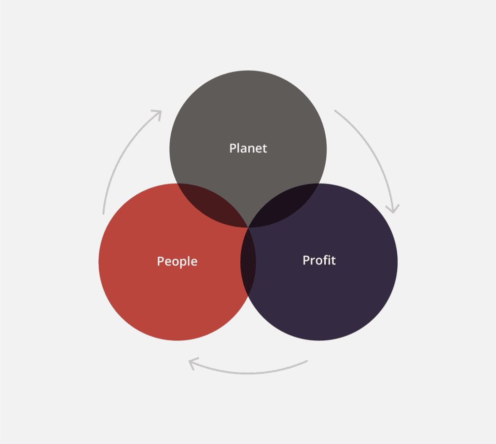 The triple bottom line? Design for people, planet and profit - RODD Design